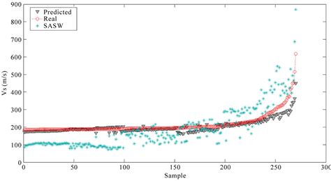 prediction of shear wave velocity in underground layers using sasw and artificial neural networks