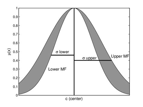 type 2 gaussian fuzzy mf with uncertain standard deviation download scientific diagram