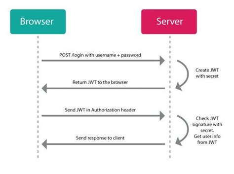 spring security using jwt token “a json web token jwt pronounced… by arjun sunil kumar