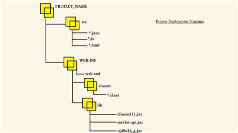 deployment structure of java servlets tutorial grid