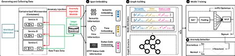 figure 1 from real time anomaly detection using distributed tracing in microservice cloud