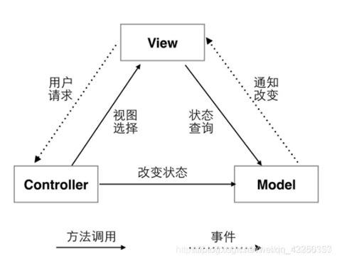 pojo层，dao层，mapper层，service层，controller层 csdn博客