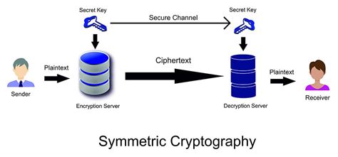 symmetric vs asymmetric encryption what s the difference