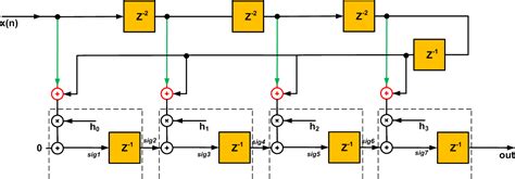 considerations for fpga implementation of linear phase fir filters technical articles