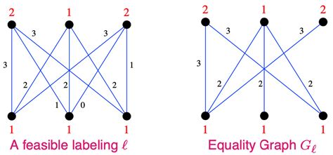 bipartite matching and hungarian algorithm sen yang