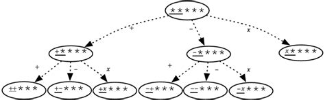 a space partition tree the function set f { −} and the terminal download scientific
