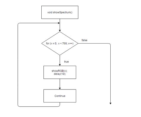 How To Draw A Flowchart For ShowSpectrum ShowRGB Programming Questions Arduino Forum