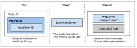 how to perform end to end testing in angular browsers