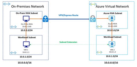 using subnet inspection in azure to redirect subnet level traffic to hot sex picture