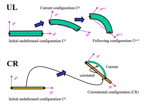 lagrangian and corotational formulations