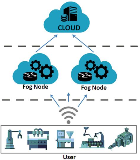 general architecture of fog computing [55] download scientific diagram