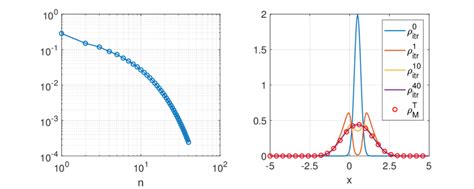 numerical results for the fixed point iteration of functional f ρ download scientific