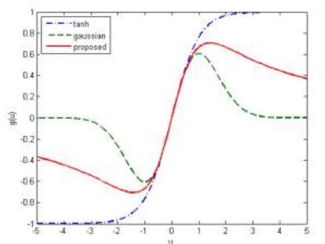 figure 1 from blind source separation using modified contrast function in fast ica algorithm