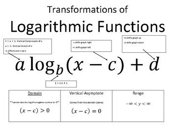 Logarithmic Function Formula