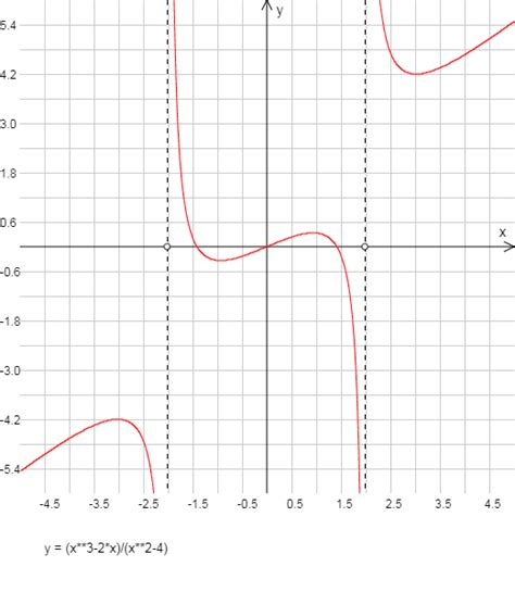 examples of rational functions