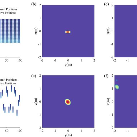 a linear multiple input single output miso array oriented along y download scientific