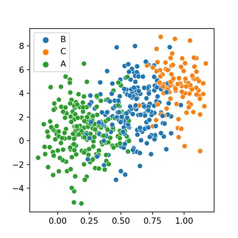 gráfico de dispersión por grupo en seaborn python charts