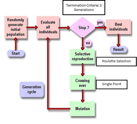 the genetic algorithm process flow download scientific diagram