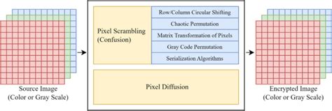 novel image pixel scrambling technique for efficient color image encryption in resource