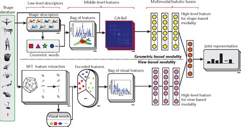 figure 1 from multimodal feature fusion for 3d shape recognition and retrieval semantic scholar