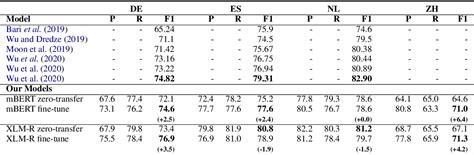 table 1 from cross lingual named entity recognition using parallel corpus a new approach using