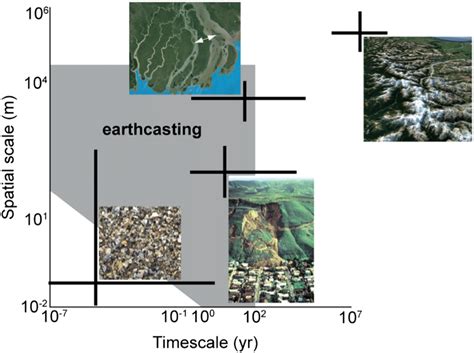 Ranges Of Spatial And Temporal Scales In Earth Surface Processes In