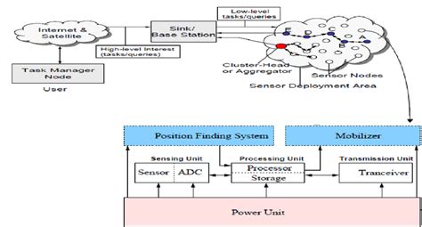 wireless sensor network architecture [1] [30] [31] download scientific diagram