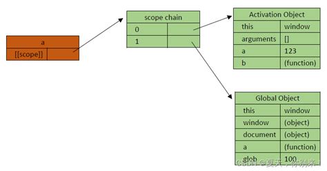 js中的作用域与原型链 js原型链 作用域 csdn博客