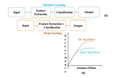 A Dlml Working Algorithm B Performance Of Dl Algorithms Vs Older Download Scientific