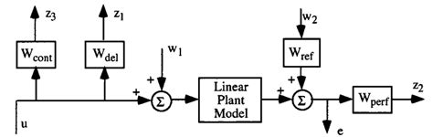the generalized plant model for linear robust controller synthesis download scientific diagram
