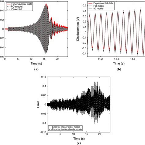 a fractional order model compared to integer order model based on a download scientific diagram