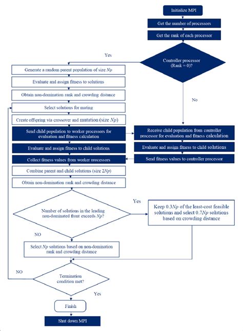 details of the parallel optimization algorithm the coefficients 0 3 download scientific