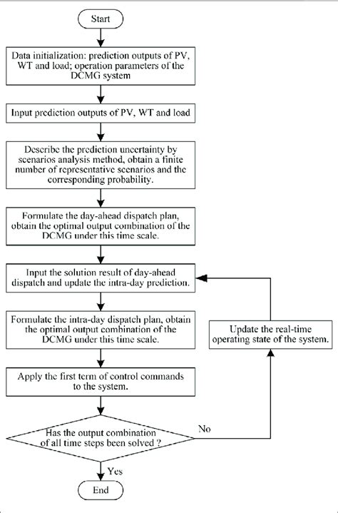flow chart of the energy optimal dispatch download scientific diagram
