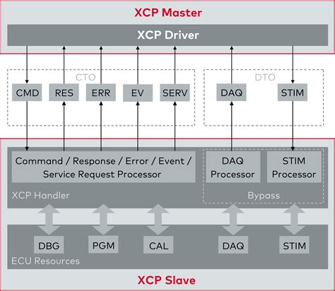 xcp measurement and calibration protocol vector
