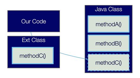 extending java apis extending java modify jvm classes