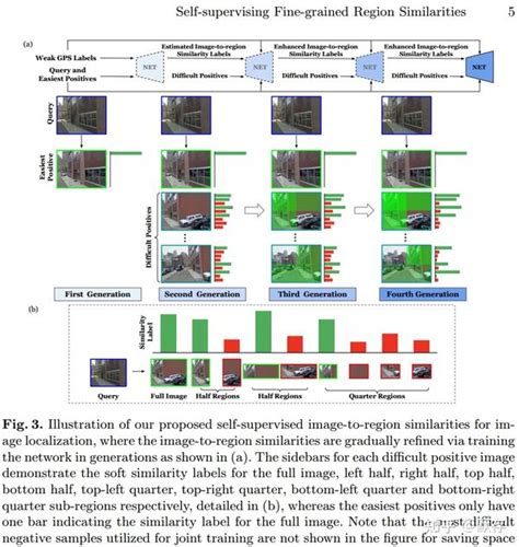 self supervising fine grained region similarities for large scale image localization 知乎
