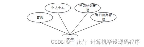 【附源码】java计算机毕业设计校内考研互助网站（程序 lw 部署） 基于web的考研交流互助平台设计与实现 csdn博客
