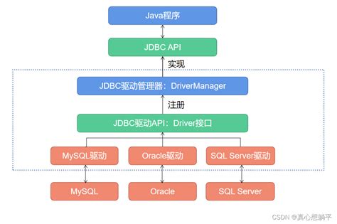 什么是JDBC这篇文章告诉你 jdbc是什么意思 CSDN博客