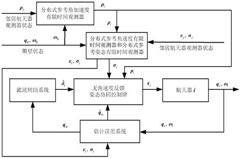 spacecraft attitude cooperative tracking control method without angular velocity feedback