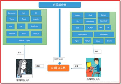 java 前后端分离开发模式介绍 java 前后端分离开发 是现在流行的吗 csdn博客