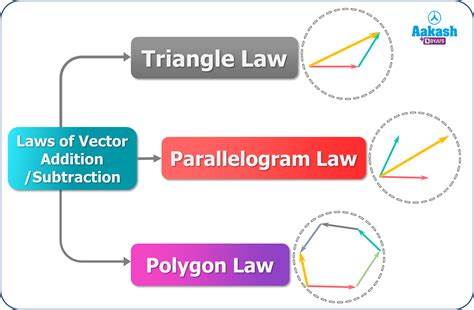 triangle law of vector addition angle between two vectors and properties