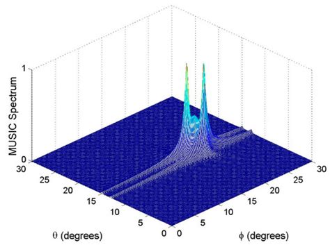 sensors free full text a novel parafac model for processing the nested vector sensor array