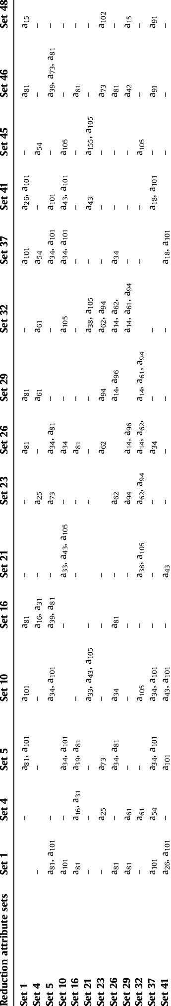 the discernibility matrix of reduction attribute sets download scientific diagram