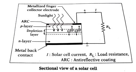 With A Neat Labelled Diagram Explain The Working Of A Solar Cell Giv