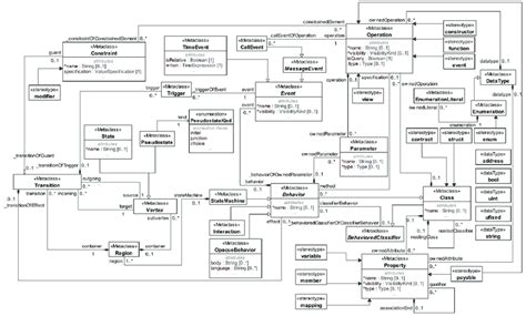 solidity psm metamodel based on uml metamodel download scientific diagram