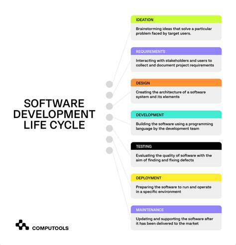 Software Development Life Cycle SDLC Computools