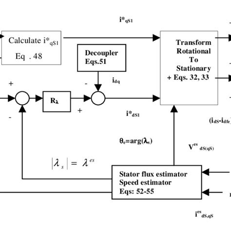 block diagram of direct stator flux oriented vector control system with download scientific