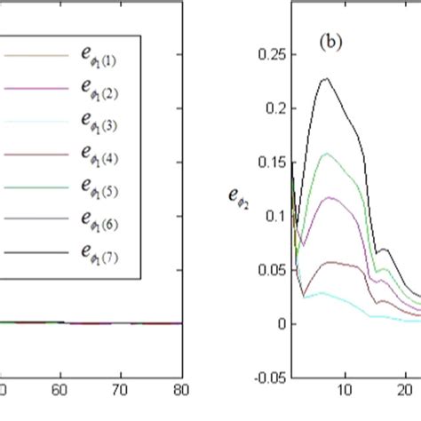 the synchronization error of nodes from different clusters download scientific diagram