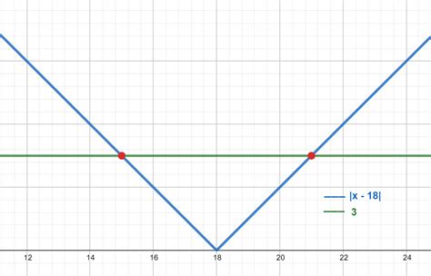 how to solve absolute value equations calculator