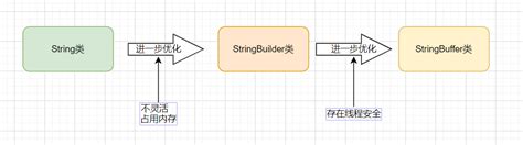 详细说明string、stringbuilder、stringbuffer的区别和联系2、请简述 String 和 Stringbuffer 的联系和区别。 Csdn博客